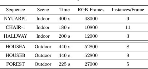 Table Iv From Coped Advancing Multi Robot Collaborative Perception A Comprehensive Dataset In