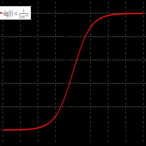 Sigmoid Function The Corresponding Output Of The Sigmoid Function Is A