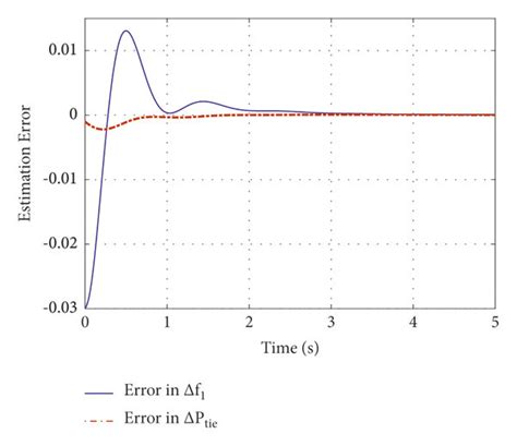 A Actual And Estimated Disturbance B Error In Disturbance