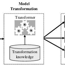 Model Driven Development Download Scientific Diagram