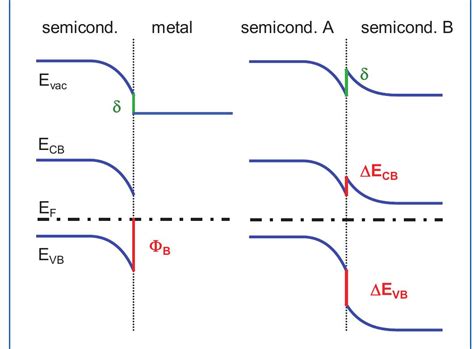 Energy Band Diagrams For Semiconductormetal And