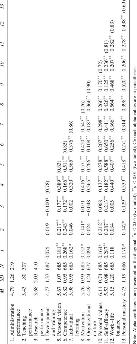 Descriptive Statistics And Pearson Correlational Matrix Download Table