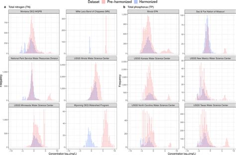 Distribution Of The Pre Harmonized To Harmonized Data For Selected Distribution Of The Pre Harmonized To Harmonized Data For Selected
