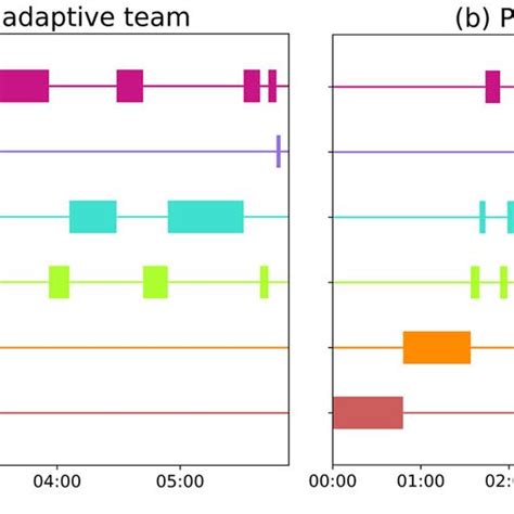 Visualization Example Of High Level Team Cognition Metric Regarding Download Scientific Diagram
