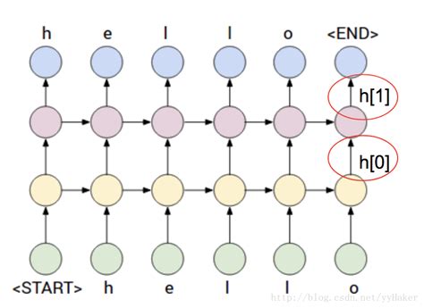 Pytorch中rnn参数的详细解释pytorch Rnn Csdn博客 Pytorch中rnn参数的详细解释pytorch Rnn Csdn博客
