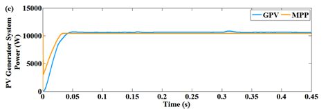 Dynamic Responses Of Pv Sapf System Controlled By Pi Controller A Download Scientific
