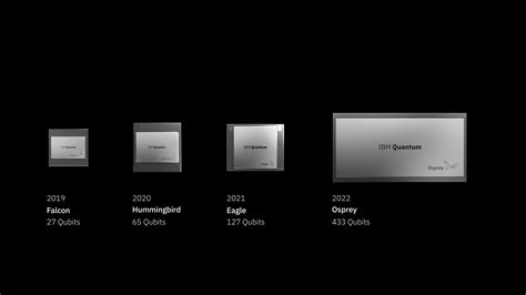 Ibm Unveils 400 Qubit Plus Quantum Processor And Next Generation Ibm