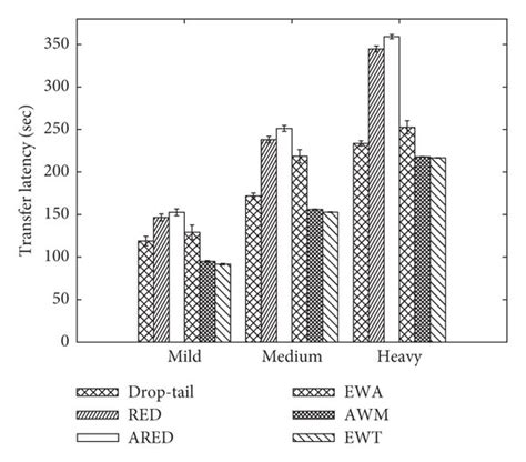 File Transfer Latency Scenario 1 Download Scientific Diagram