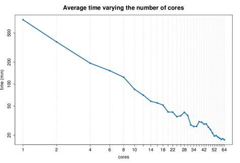 Parallelization Effects On Performance Download Scientific Diagram
