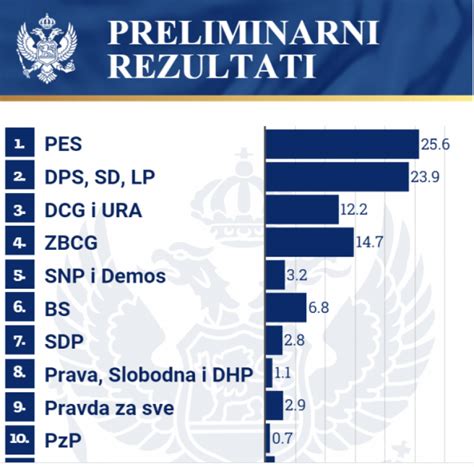 Rezultatet Paraprake Të Zgjedhjeve Në Mal Të Zi Syri Lajmi I Fundit