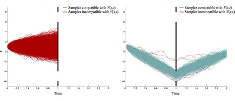 Figure 1 From Implicit Sampling For Path Integral Control Semantic Scholar