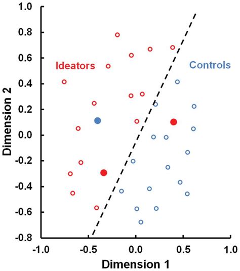 Machine Learning Of Neural Representations Of Suicide And Emotion Concepts Identifies Suicidal