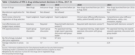 【笔记整理】“中国卫生技术评估” Health Technology Assessment In China） 知乎