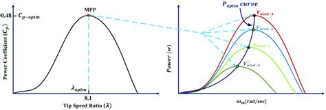 power characteristic curve [6] download scientific diagram