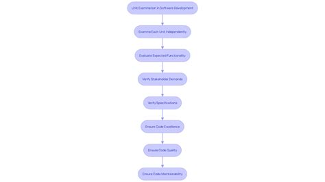 Unit Testing Vs System Testing Key Differences Machinets Blog