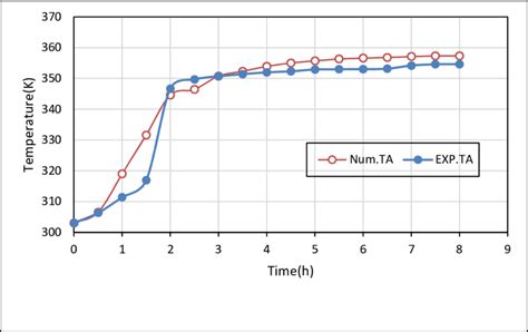Validation Of Experimental And Numerical Results Of Temperature With Download Scientific