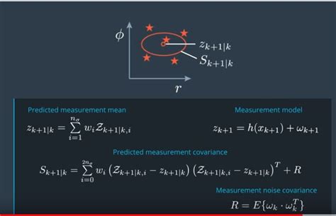 Unscented Kalman Filter Johnreilly Tech