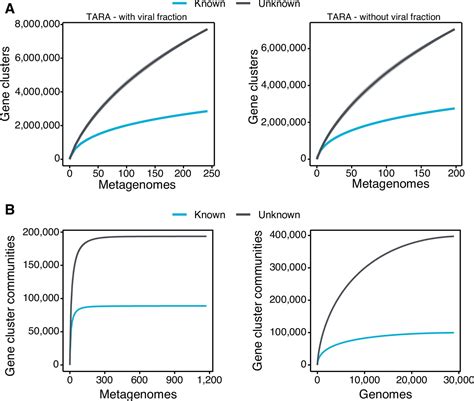 Figures And Data In Unifying The Known And Unknown Microbial Coding Sequence Space Elife