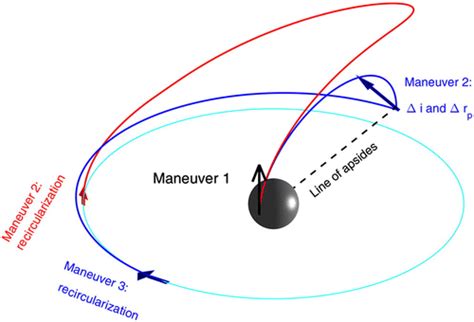 Geosynchronous Transfer Orbit