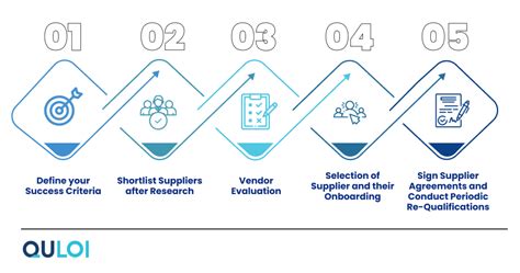 Supplier Onboarding Process