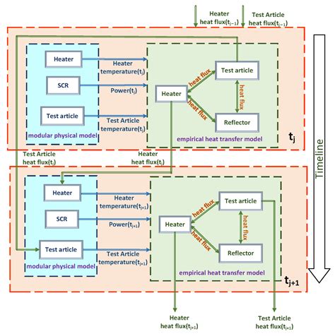 Temperature Prediction For Aerospace Thermal Tests Based On Physical And Lstm Hybrid Model