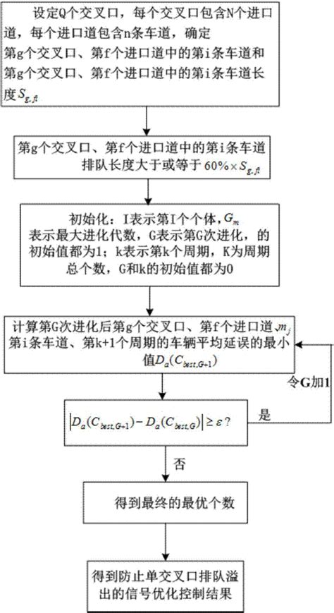 Signal Optimization Control Method For Preventing Queuing Overflow Of
