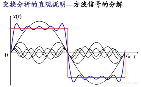 数字图像处理（2）正交变换 数字图像正交变换是什么 csdn博客