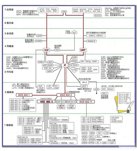 计算机网络之osi七层模型及各包含协议 Csdn博客
