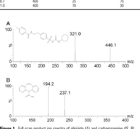 Figure 1 From A Rapid And Simple Uplc Msms Method For Determination