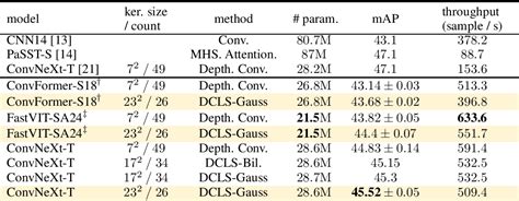 Table 1 From Audio Classification With Dilated Convolution With Learnable Spacings Semantic