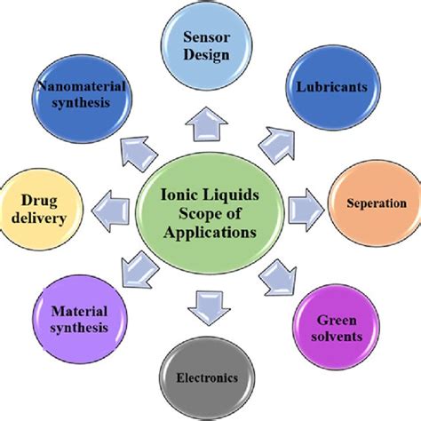 Applications Of Ionic Liquids In The Various Research Field Download