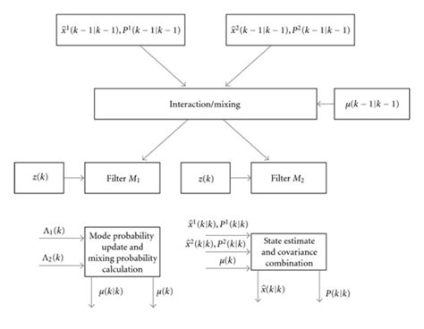 Outline Of An Interacting Multiple Model Filter Download Scientific