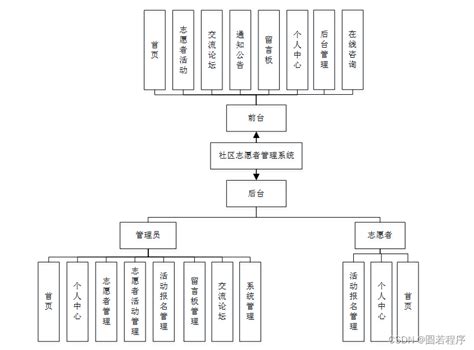 Javaphpnodejspython社区志愿者管理系统【2024年毕设】 Csdn博客