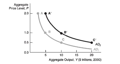 Aggregate Demand Curve Download Scientific Diagram