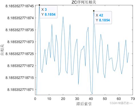 Zc序列理论学习及仿真 Csdn博客 Zc序列理论学习及仿真 Csdn博客
