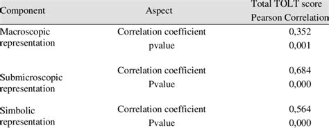 Result Of Correlation Test Using Pearson Correlation Download Table