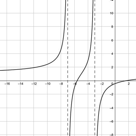 Vertical Asymptote Equation How To Find Vertical Asymptotes Video Lesson Transcript