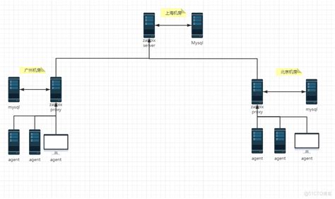 zabbix主被动模式原理 51cto博客 zabbix 原理