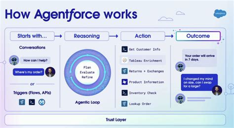 Ultimate Salesforce Agentforce Guide Apex Hours