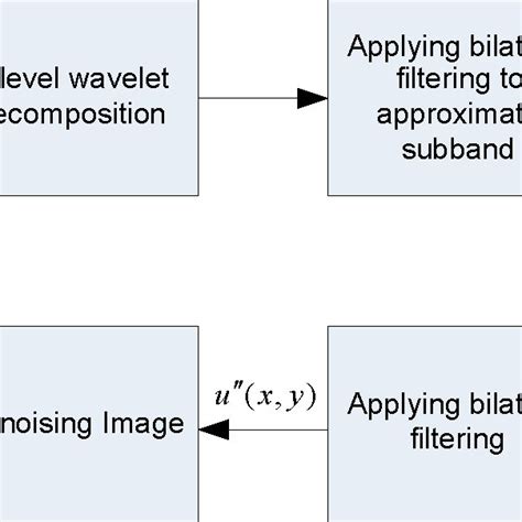 Scheme Of Image Denoising Process Download Scientific Diagram