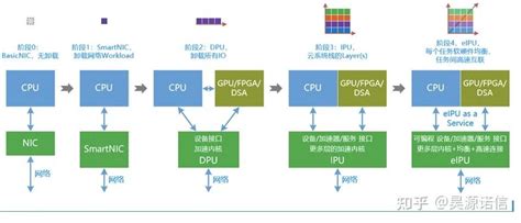 一文看懂cpu、gpu、npu，tpu，dpu，ipu 知乎