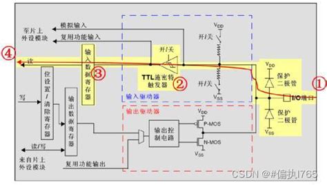 关于stm32的gpio输入、输出模式与配置方法 stm32 根据参考输入 配置 csdn博客