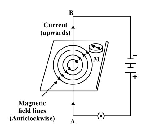 Draw A Sketch To Show The Magnetic Lines Of Force Due To A Currentcarrying Straight Conductor