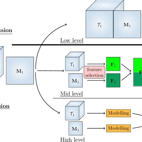 Different Types Of Data Fusion Approaches Download Scientific Diagram