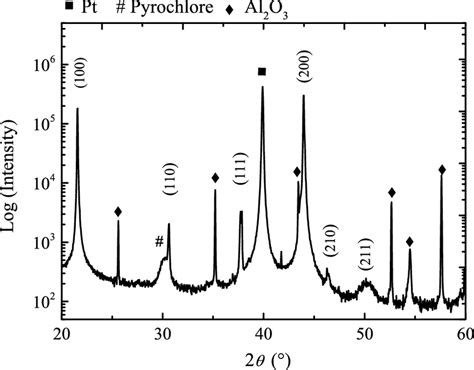 X Ray Diffraction Patterns Of The Pbzro3 Thin Films Realized With A