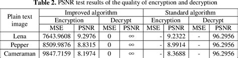 table 1 from a high resolution image encryption algorithm based on iwt and chaotic mapping