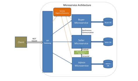 suresh kumar reddy v on linkedin microservices spring cloud cheat sheet