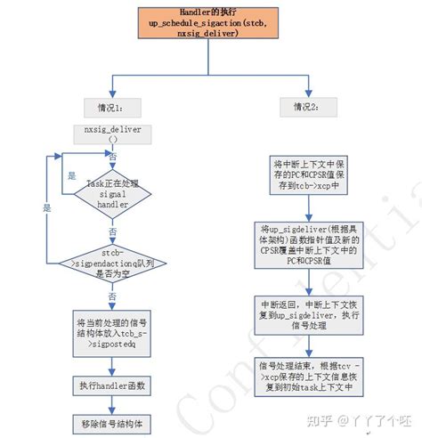 nuttx 消息队列、信号、工作队列及信号量实现原理介绍 知乎