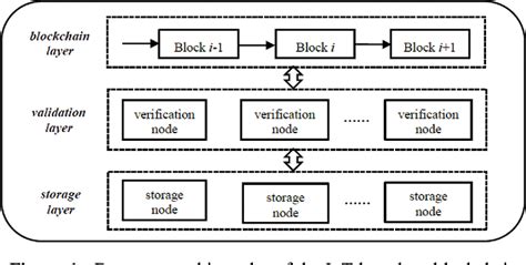 Figure 1 From Data Security Storage Model Of The Internet Of Things