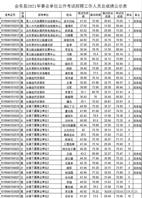 会东县教育体育和科学技术局 2021年上半年公开考试招聘教师资格复审及面试相关事宜的通知体检